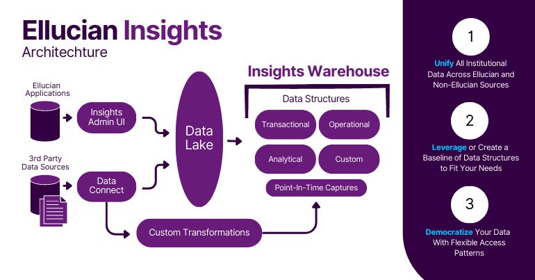 Ellucian Insights Provides Self Serve Customization Options For